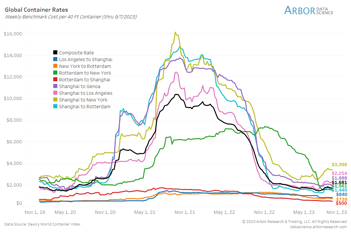 Global Supply Chain Update – September 13, 2023 – Arbor Data Science Global Supply Chain Update – September 13, 2023 – Arbor Data Science